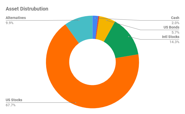 Asset Distribution – Applied Value Investor